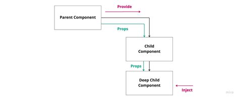 Techniques For Sharing Data Between Vuejs Components Vue School Articles