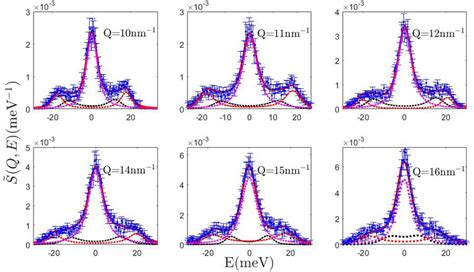 Dynamic Structure Factor Of Silver At Six Selected Q Values The Download Scientific Diagram