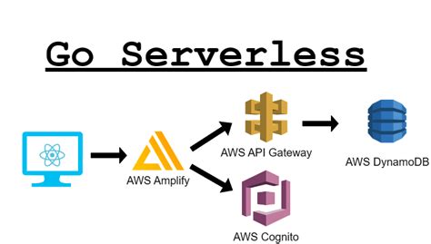 Build A Serverless React App In Aws Part 1 By Joseph Goins Medium
