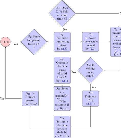 Figure 2 4 From A Design Of Theft Detection Framework For Smart Grid Network Semantic Scholar