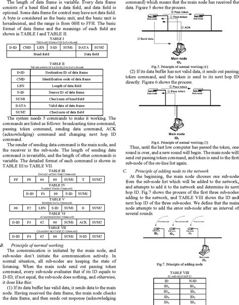 Table Ii From Design Of Distributed Industrial Monitoring System Based On Virtual Token Ring
