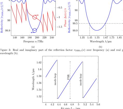 Resonance Wavelength With Smallest Losses Emission Wavelength Plotted Download Scientific