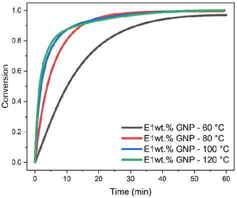 Reaction Conversion Of Epoxy Systems As A Function Of Isothermal Cure