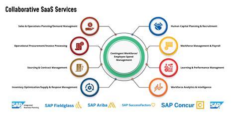 SAP Software As A Service SaaS Solutions Hexaware