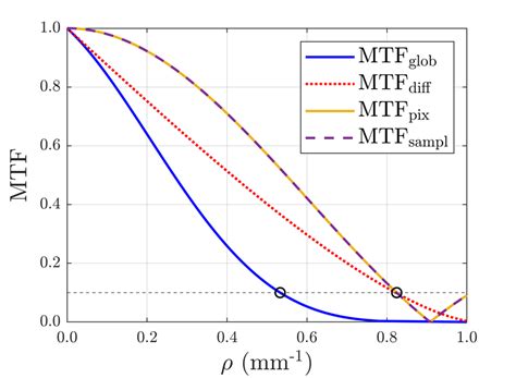 modulation transfer function of the global opto digital imaging system