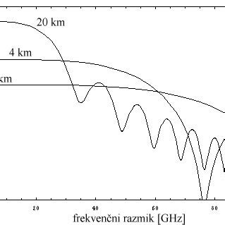Power Of FWM Product Versus Signal Frequency Spacing For Standard Download Scientific Diagram