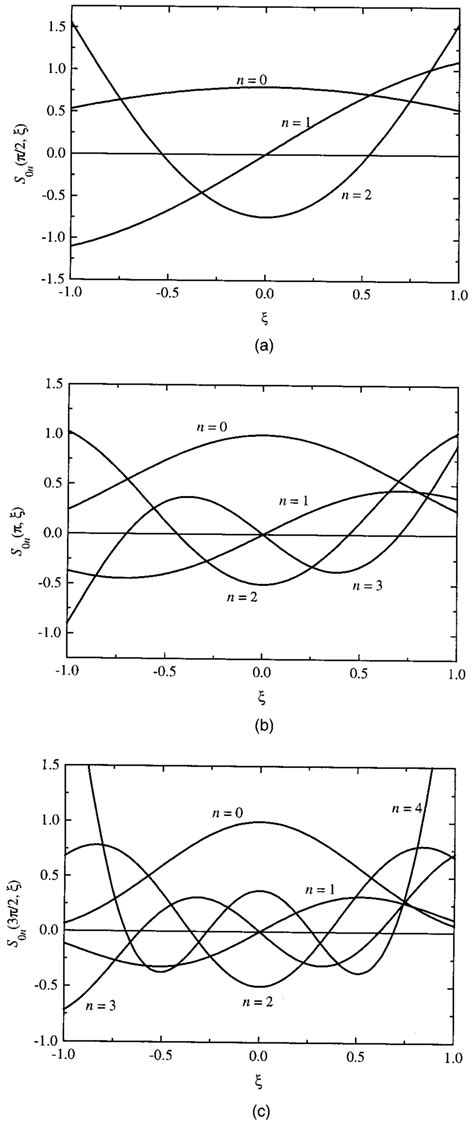 Normalized Prolate Spheroidal Functions For Various Parameter Values A
