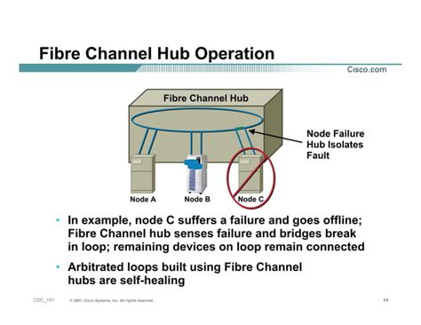 Cisco Introduction To Storage Area Networking Technologies PPT