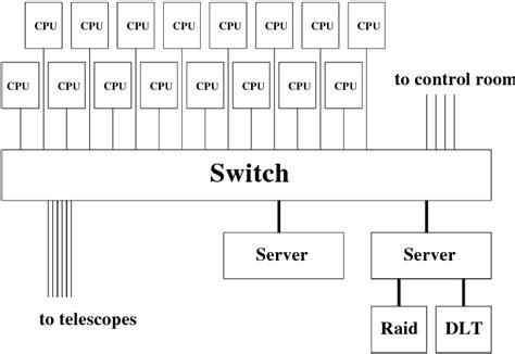 The Layout Of The Central Daq System Download Scientific Diagram