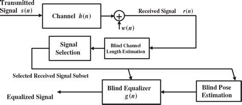Figure 1 From Novel Robust Bpe Iwlms Blind Equalizer For Phase Shift Keying Signals Semantic