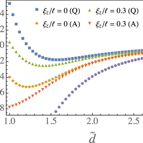 Rescaled Interaction Pressure Πd̃ As A Function Of The Rescaled