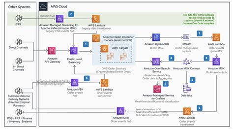 Enable Next Generation Retailing With A One Order System Built On Aws Aws For Industries