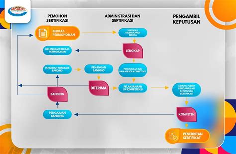 Diagram Alur Sertifikasi Lsp Sakti Lsp Sakti Lembaga Sertifikasi Profesi Sertifikasi
