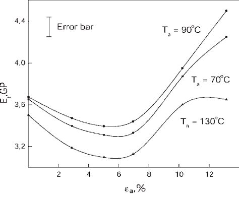 Initial Tangent Modulus As A Function Of Strain Applied E A To Download Scientific Diagram