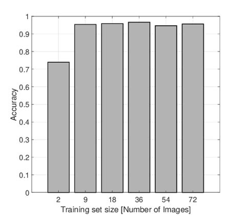Classification Accuracy As A Function Of The Training Set Size Number Download Scientific