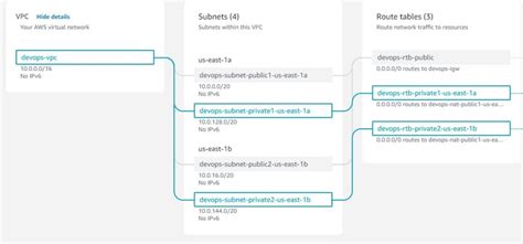 How To Create An Aws Vpc With Public And Private Subnets Cloudcuddler