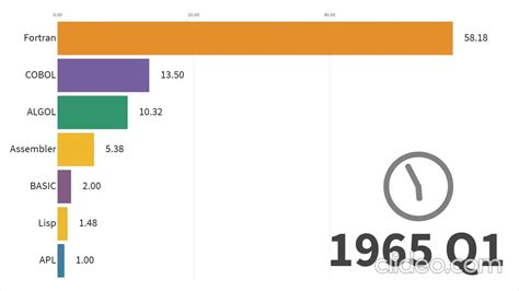 Abiodun Bailey On Linkedin Java Javascript Fortran Python Programming Programminglanguage