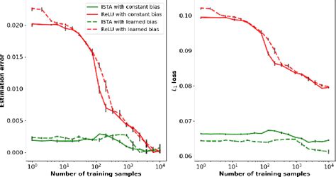 Generalization And Estimation Error Bounds For Model Based Neural