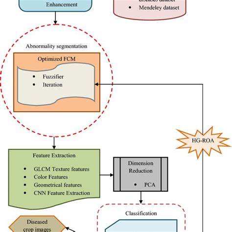 Architecture Of The Enhanced Crop Disease Classification Model Download Scientific Diagram