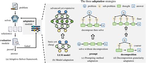 Adaptive Solver Framework For Dynamic Strategy Selection In Large