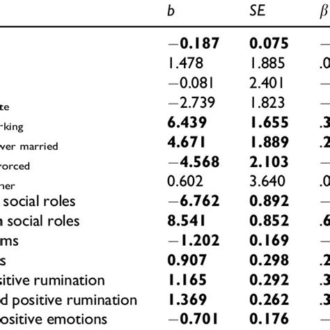 Outcomes Of Simple Univariate Regression Analyses Between Predictors