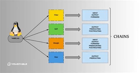 Step By Step Guide To Configure Iptables On Linux