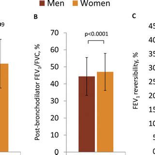 Figure Lung Function Parameters At Baseline By Sex A Download Scientific Diagram