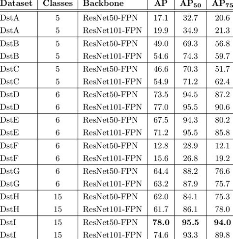 Comparison Of Mask R Cnn Performance With Different Dataset And Classes Download Scientific