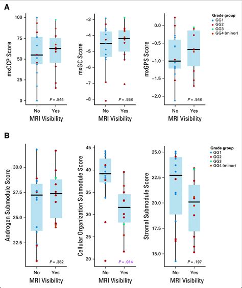 Derivation And Comparison Of Expression Based Prognostic Scores Between Download Scientific