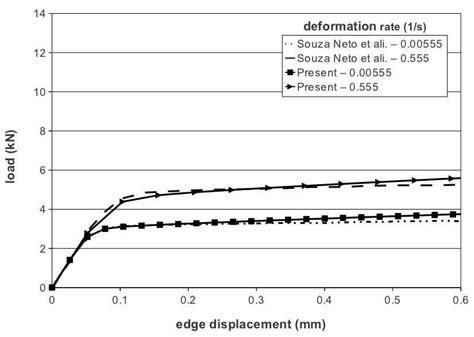 Force Versus Displacement Curve Of A Perforated Rectangular Download Scientific Diagram