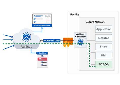 All In One Zero Trust Network Access Platform Agilicus Anyx Agilicus