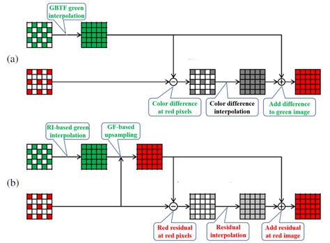 The Interpolation Of The Red Pixel Values A By Using Gbtf And B By Download Scientific