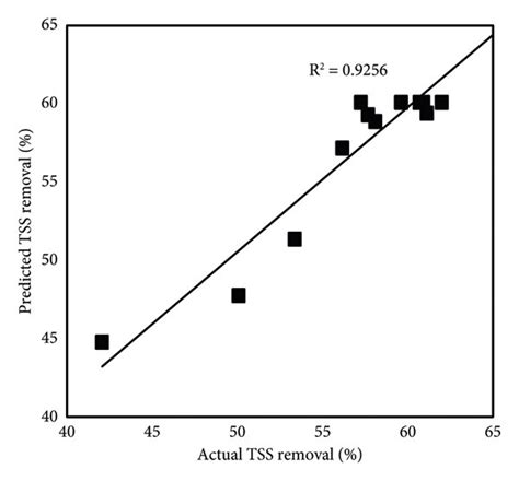 Predicted Versus Actual Results For A Cod Removal B Tss