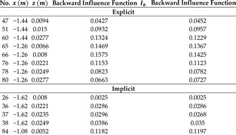 The Most Probable Sources Selected Out When The Threshold Is 01 And Download Scientific