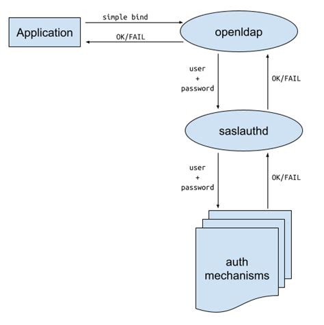 how to configure openldap with passthrough authentication ubuntu