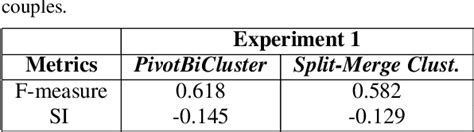 Table 1 From A Split Merge Evolutionary Clustering Algorithm Semantic