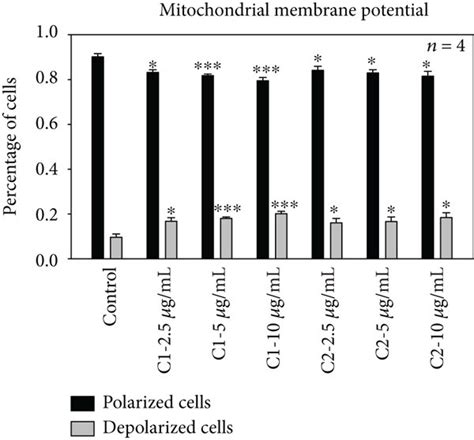 Effect Of C1 And C2 On Cytochrome C Release And Mitochondrial Membrane Download Scientific