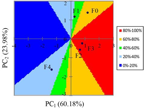 Preference Mapping Of Macaroni With Different Formulas Download