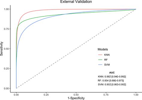 Receiver Operating Characteristic Curve And Area Under The Curve Of