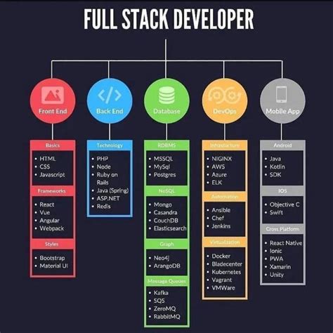 Nithin Hewavitharana Niki On Linkedin How To Became A Full Stack Developer