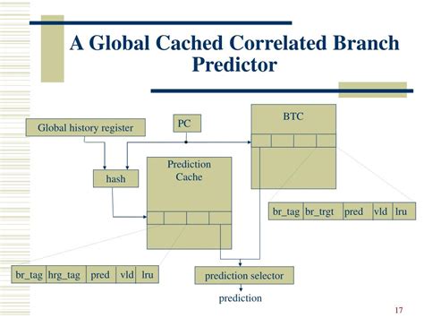 Ppt Two Level Adaptive Branch Prediction Powerpoint Presentation