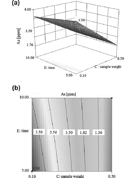 A Response Surface For Ce Interactions B Contour Plot Of Ce