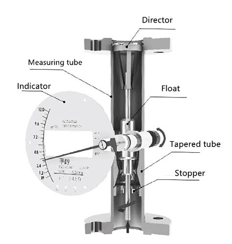What Is A Variable Area Flow Meter 57 OFF