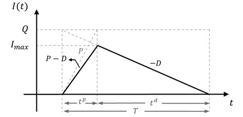 The Inventory Level Under Epq Model Download Scientific Diagram