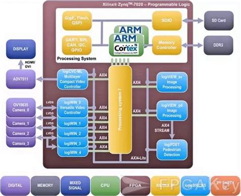 Putting ARM On The FPGA Vest What Good Show Will It Play FPGA Technology FPGAkey