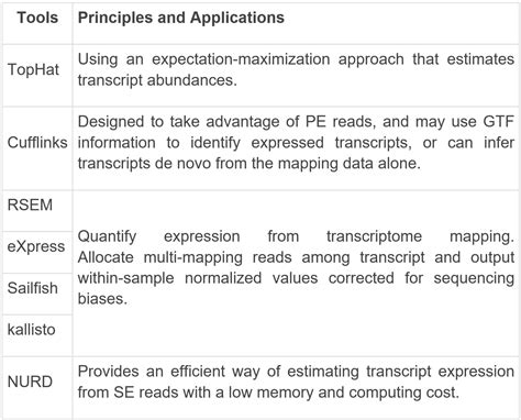 Decoding The Transcriptome A Comprehensive Guide To Rna Seq Analysis