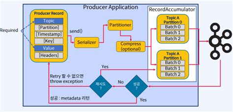 apache kafka producer