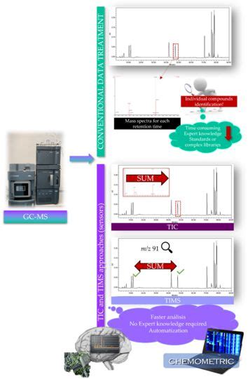 Chemosensors Mdpi On Linkedin 📖 Review Recommendation Total Ion Chromatogram And Total Ion Mass…