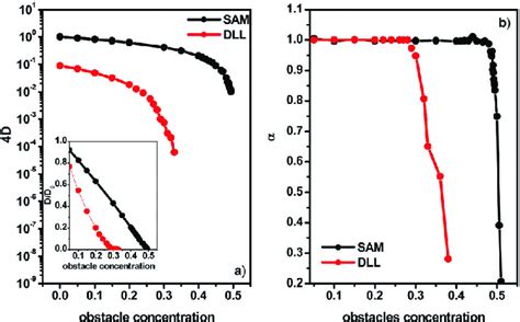 Diffusion Coefficient D As A Function Of The Concentration Of Obstacles