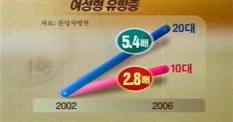 젊은남성 유방 비대증 증가